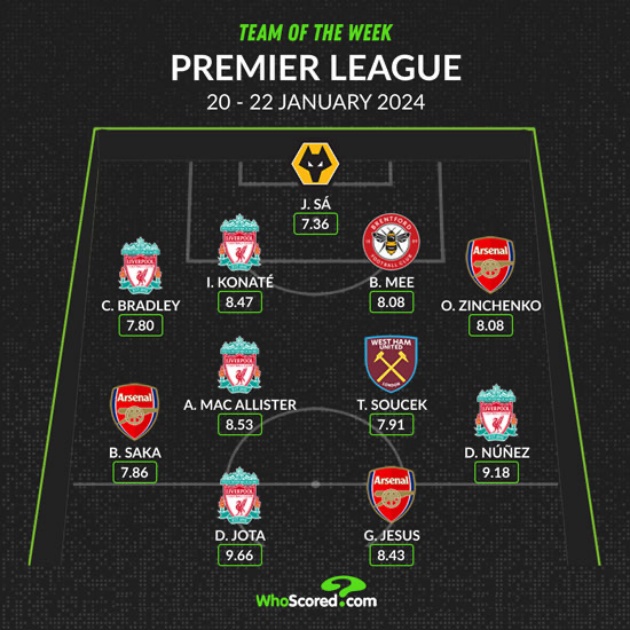 Đội hình tiêu biểu Premier League tuần qua: Ngập tràn Liverpool