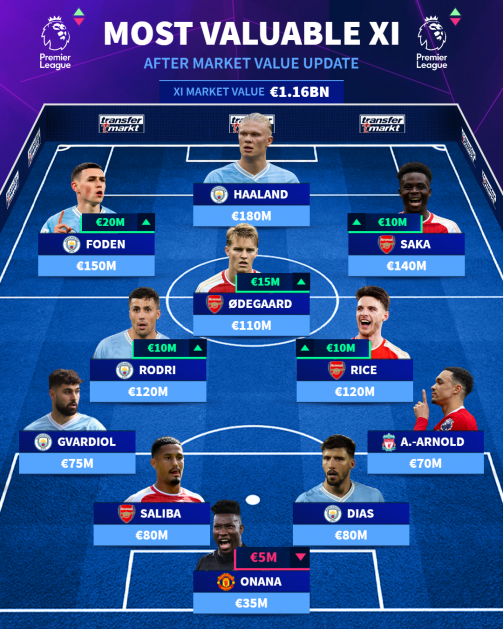 Đội hình đắt giá nhất EPL: Bộ tứ Arsenal; M.U có 1 cái tên