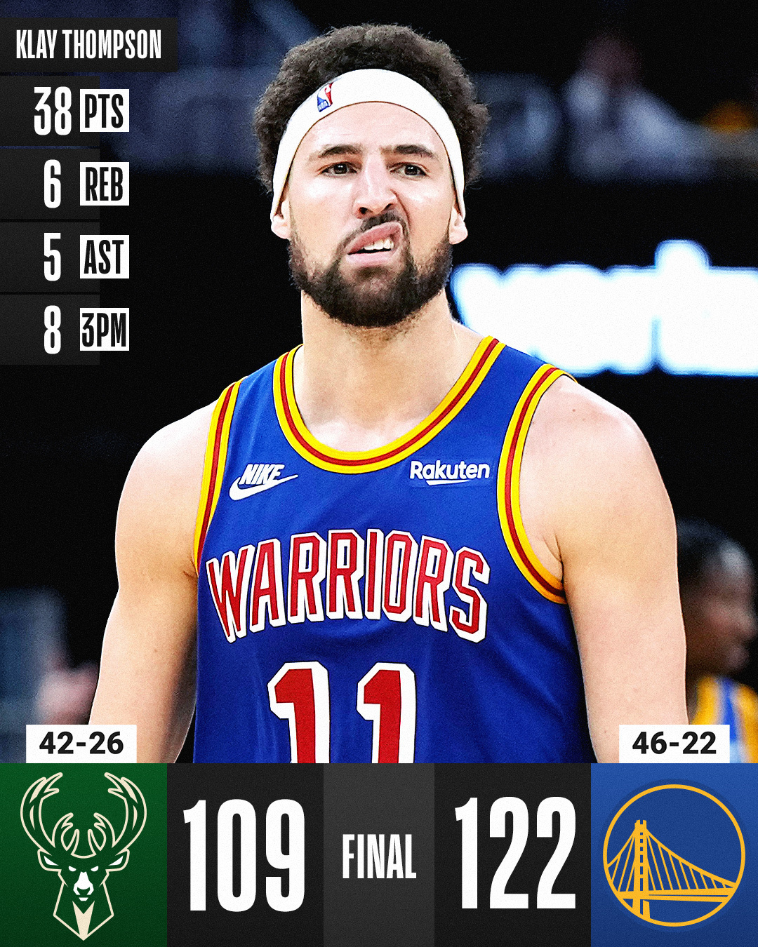 Kết quả NBA 13/3: Raptors thăng hoa, GSW out trình Bucks