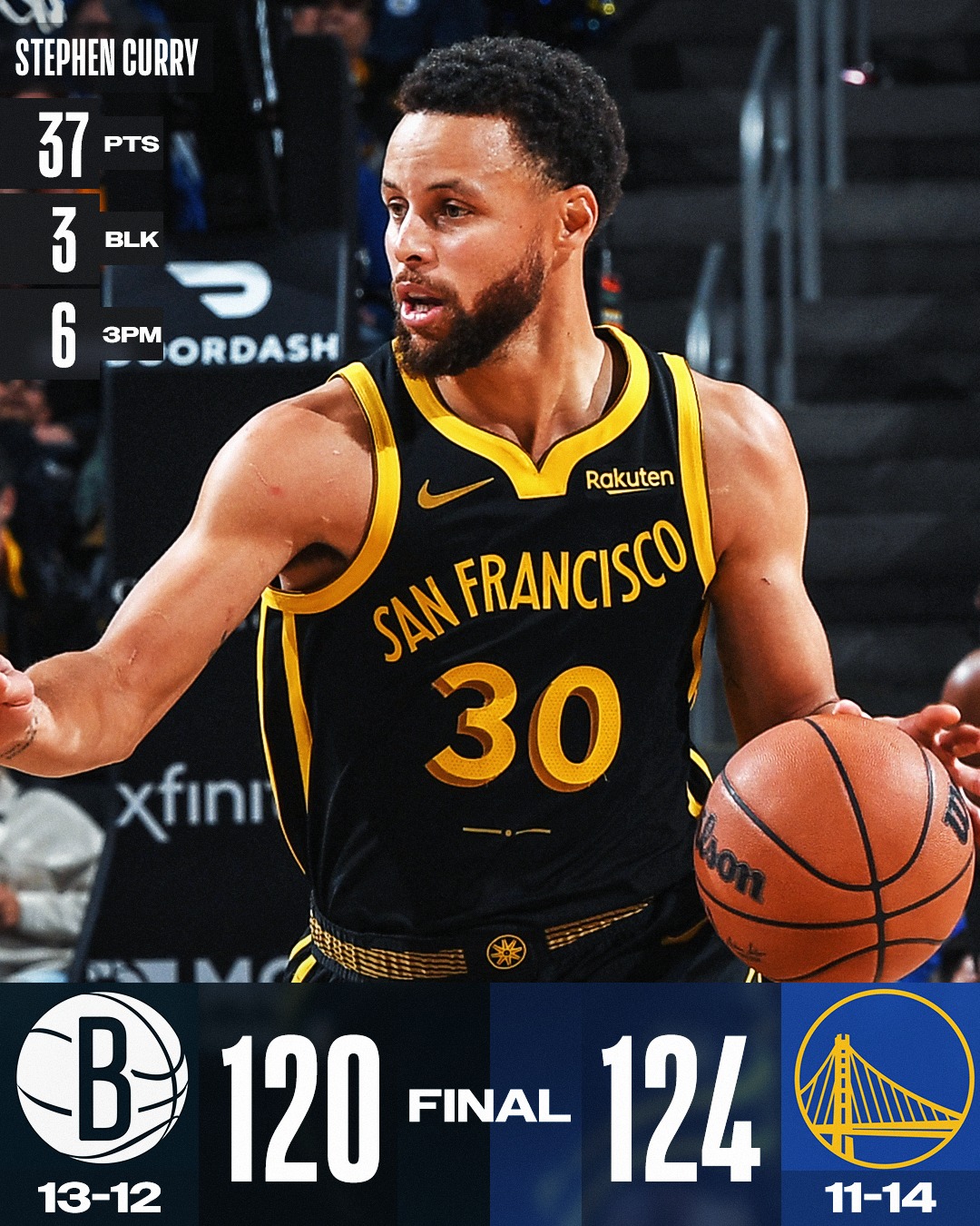 Kết quả NBA 17/12: GSW tìm thấy niềm vui, Clippers thắng 7 trận liền