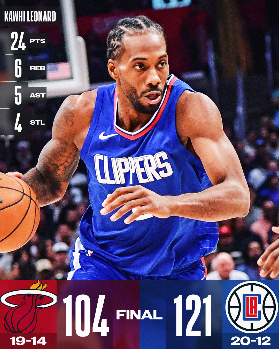 Kết quả NBA 2/1: Bucks gục ngã, Clippers tiến bước