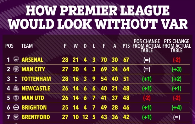 BXH Premier League ra sao nếu không có VAR?