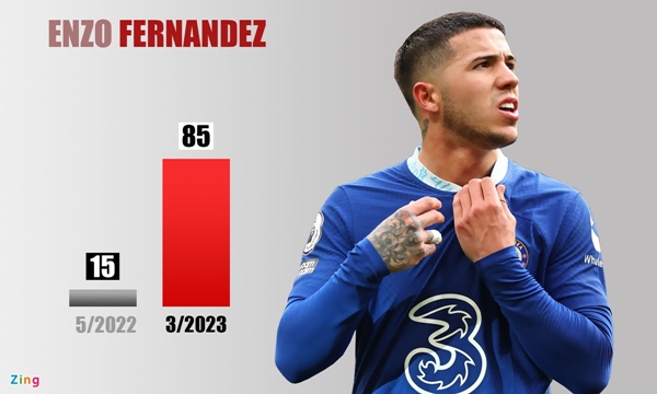 Enzo Fernandez và dàn sao tăng giá chuyển nhượng phi mã