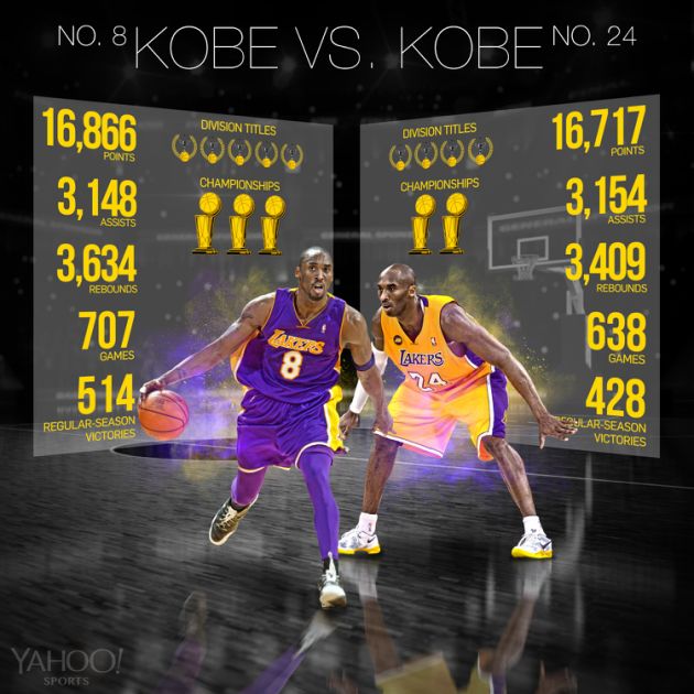 Kobe No 8 và Kobe No 24: ngông cuồng và huyền thoại